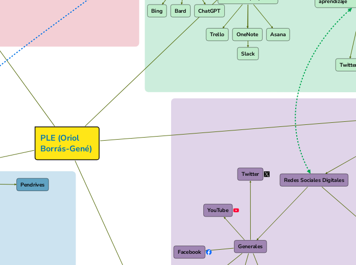 PLE (Oriol Borrás-Gené) - Mind Map